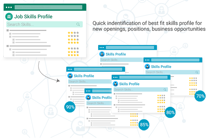 Competency Management System, Skills Management Software - IYS Skills Tech